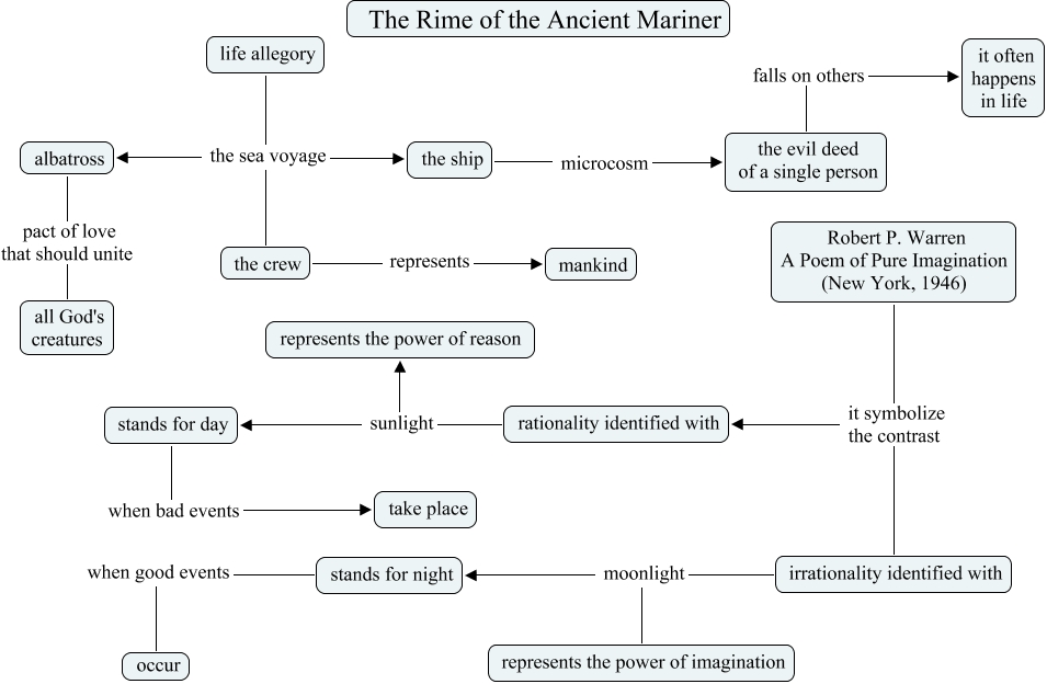 The Rime of the ancient Mariner - Interpretations 2