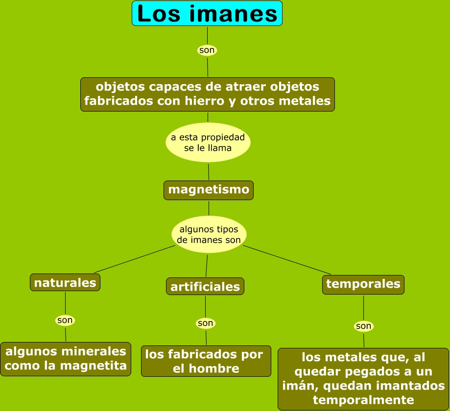 Los imanes