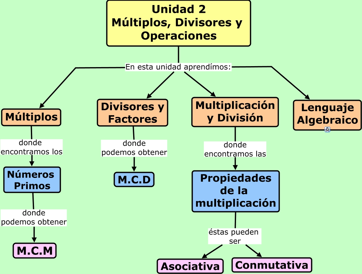 Unidad 2 Multiplos divisores y operaciones