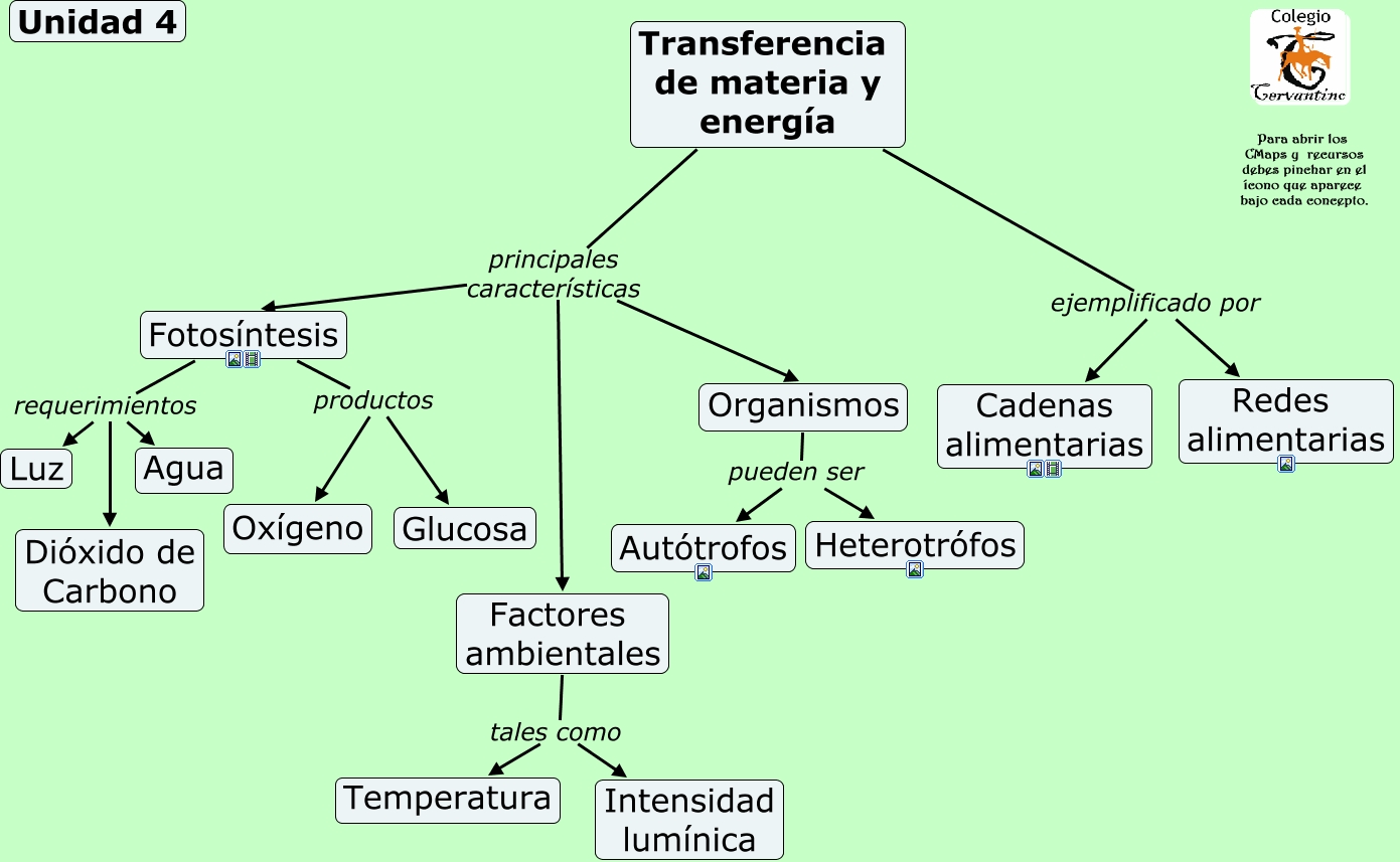 Unidad 4. Transferencia de Materia y Energía