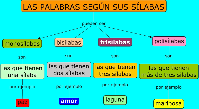 Las palabras según sus sílabas