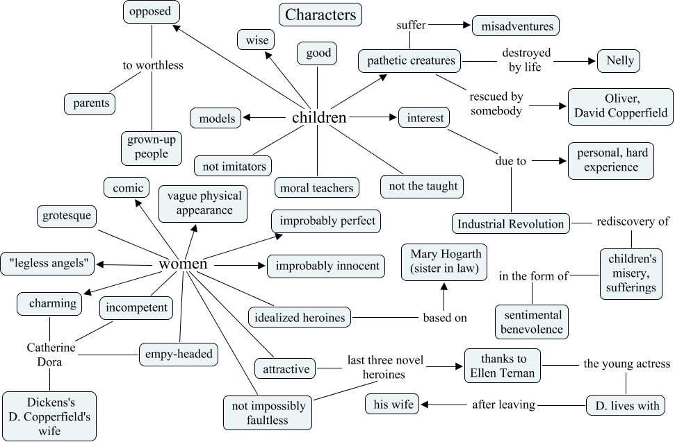 C. Dickens - Characters 2