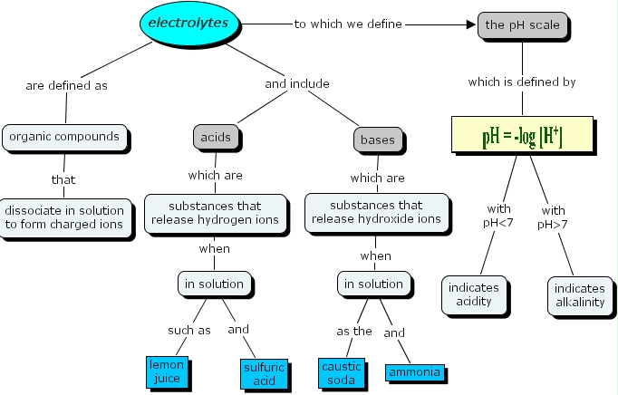 IHMC CmapTools - Concept Map :: electrolytes