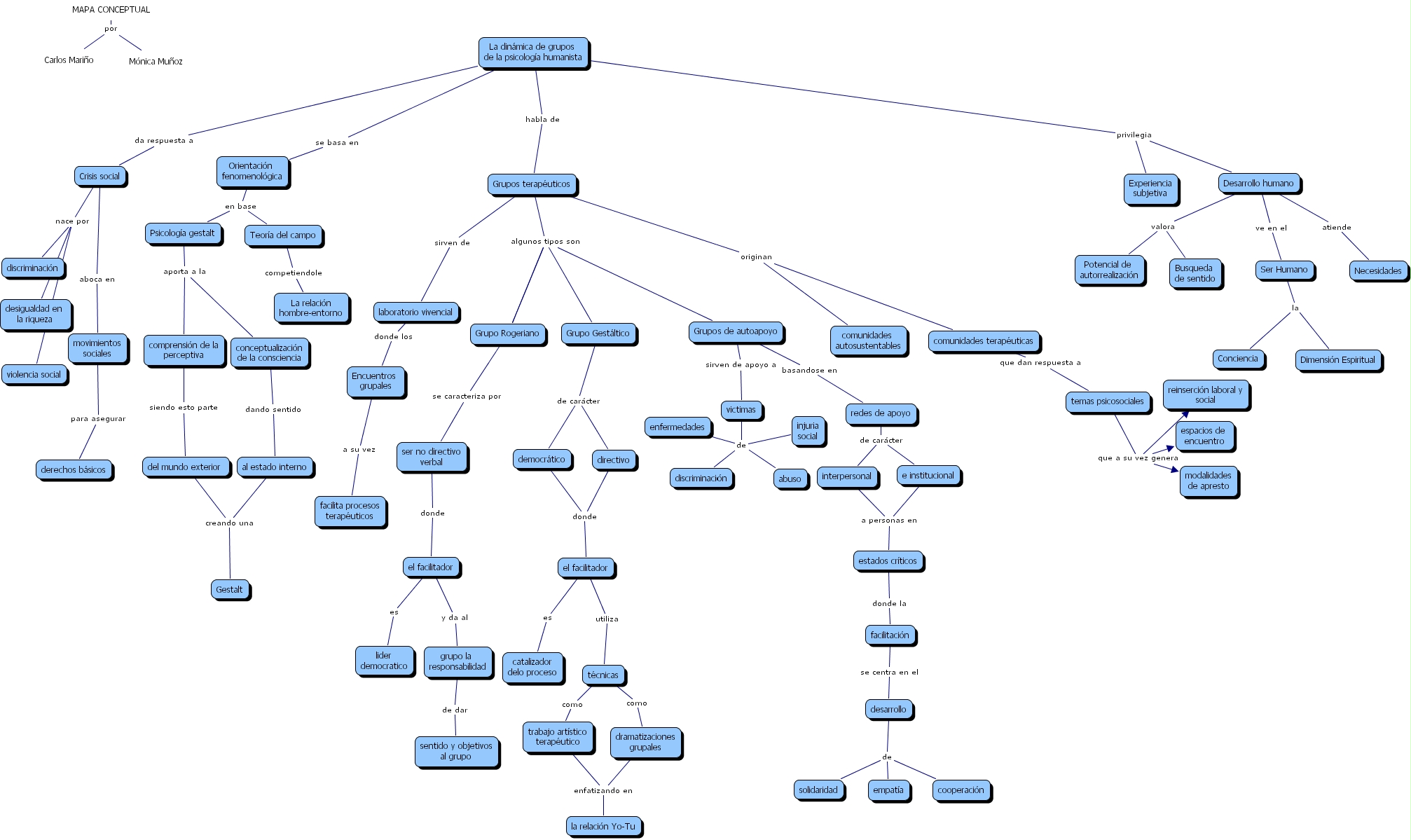 IHMC CmapTools - Concept Map :: mapa