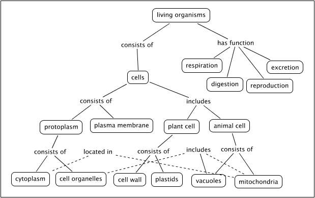 concept-map-living-organisms