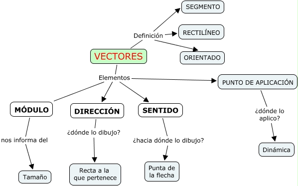 Vectores