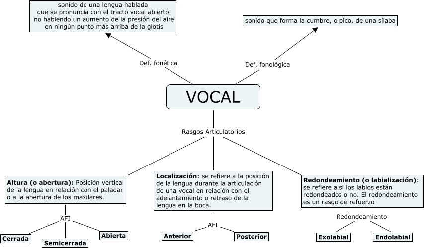 Vocal - Definición y clasificación del material vocálico
