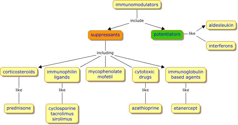 immunomodulators