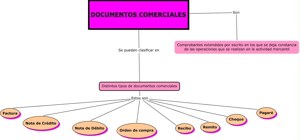 Documentos comerciales
