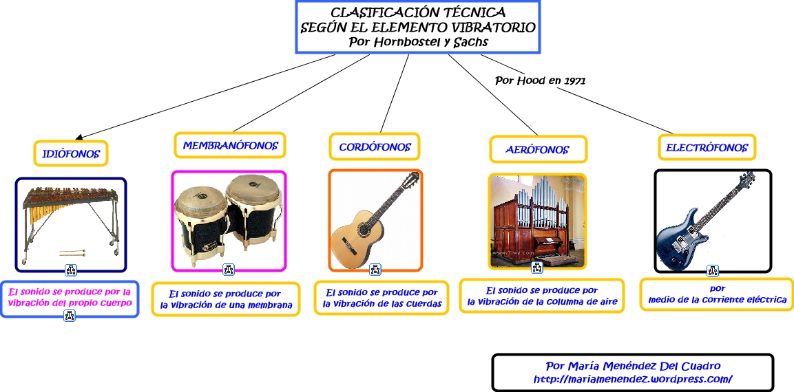 instrumentos y clasificación