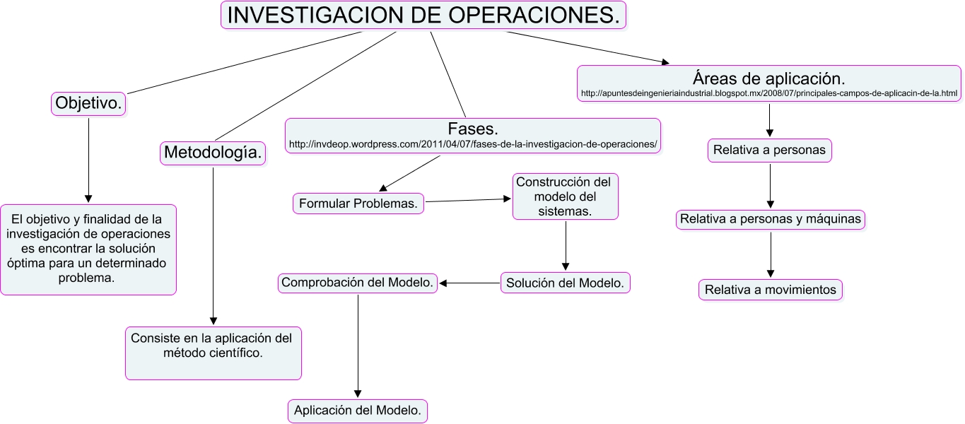 Investigación de Operaciones