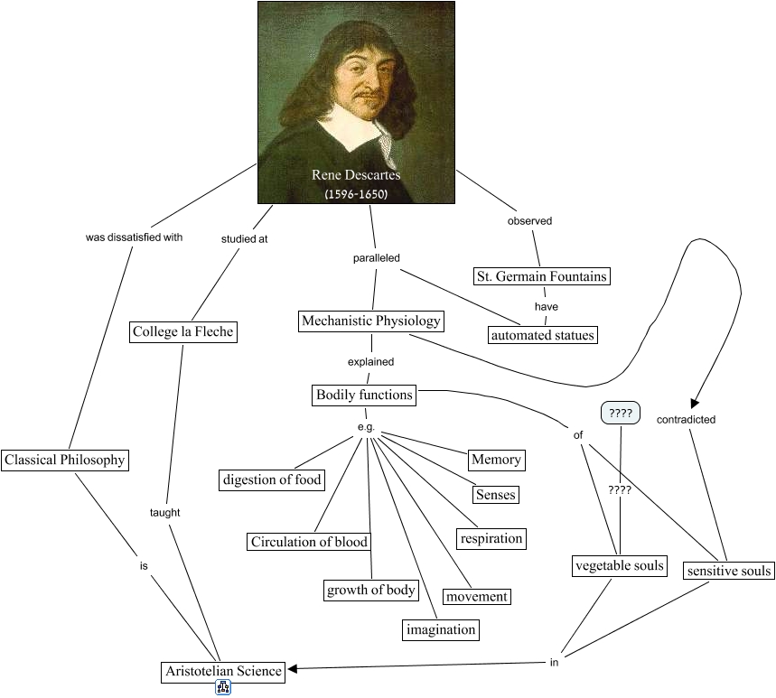 Descartes - Description
