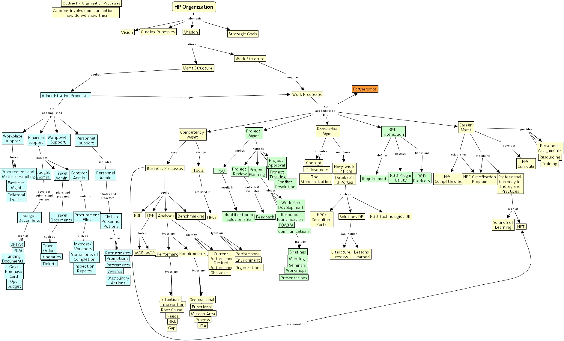 IHMC CmapTools - Concept Map :: Organization3