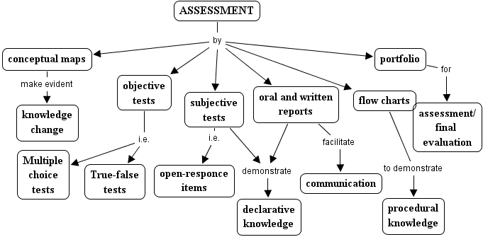 assessment - Description