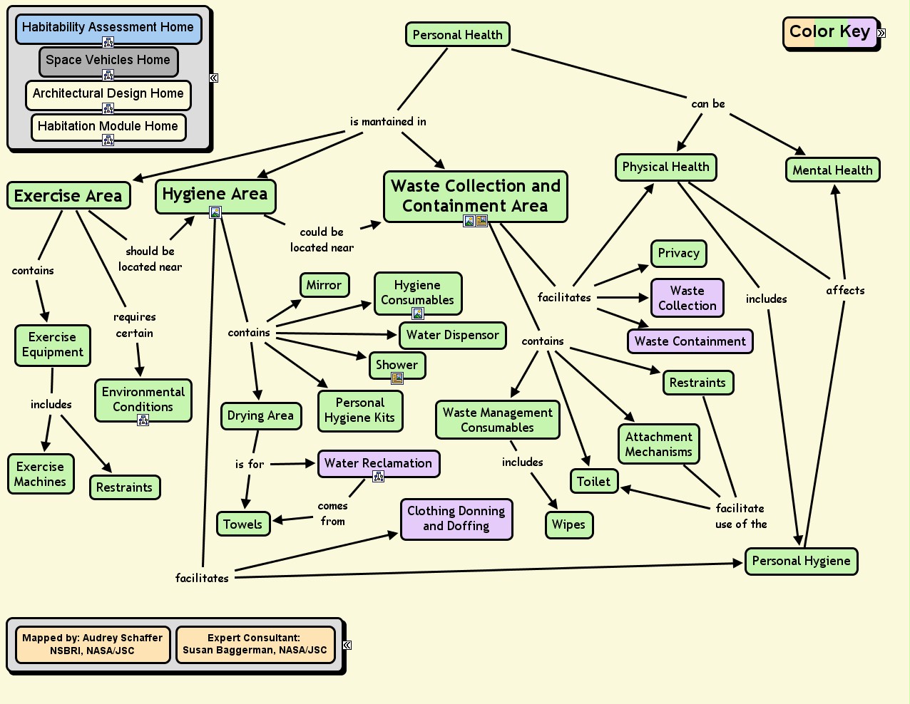 Hygiene, Waste Containment, and Exercise Areas