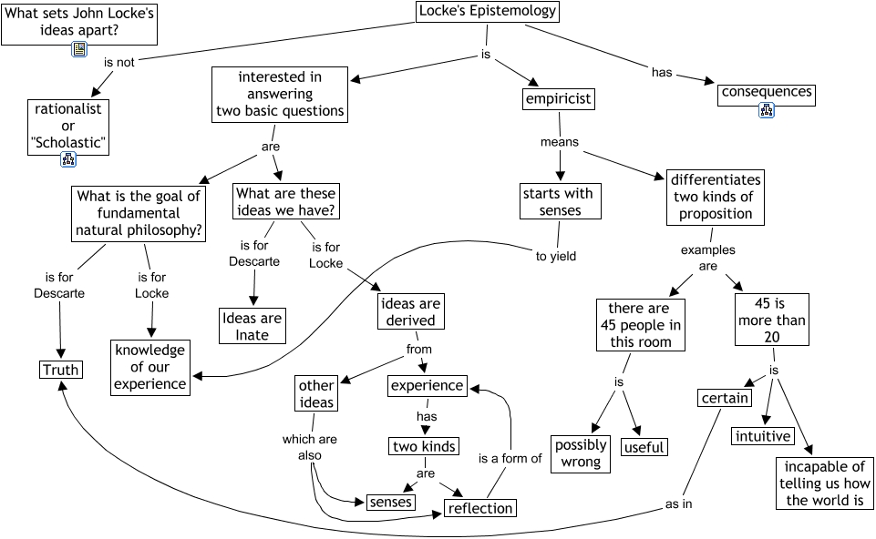 John Locke's Epistemology - What sets Lohn Locke's epistemolgy apart?