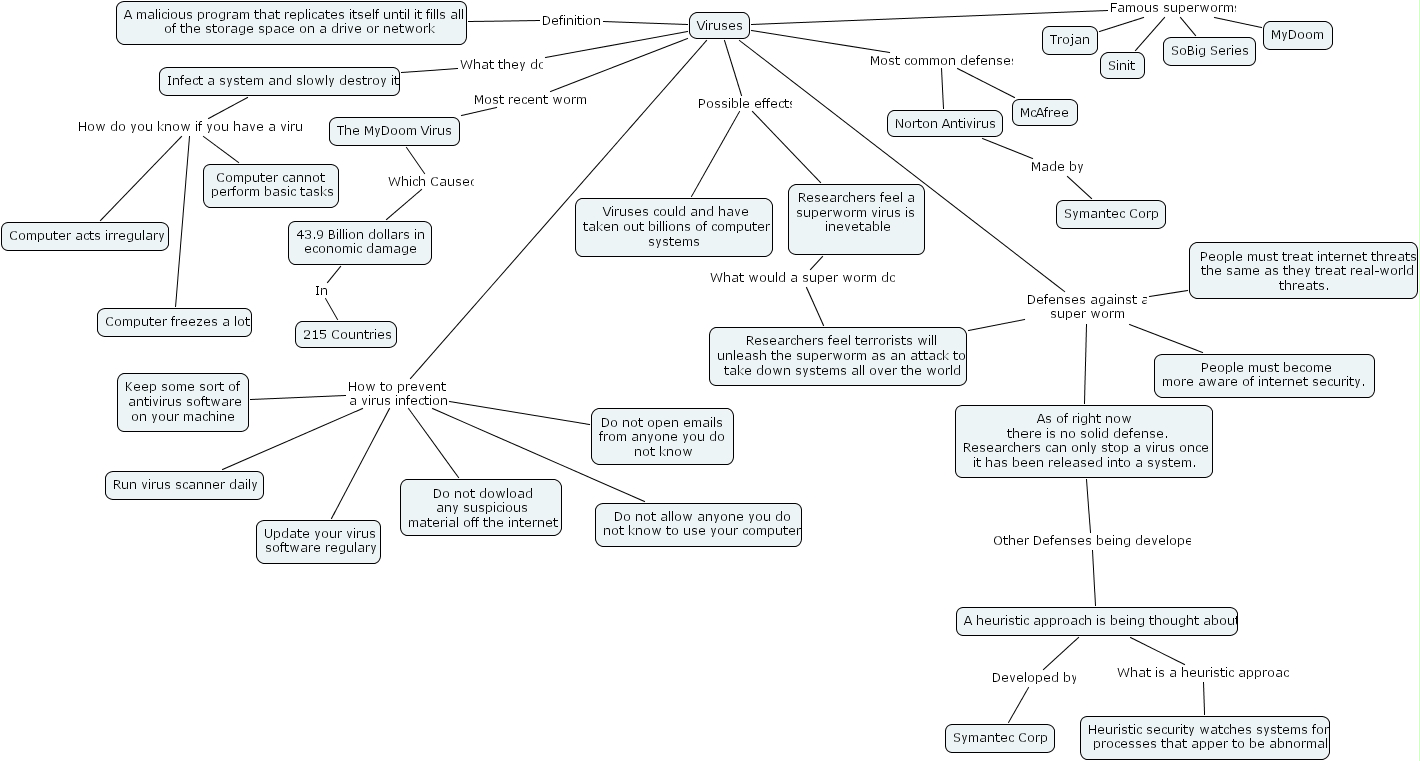 virus cmap