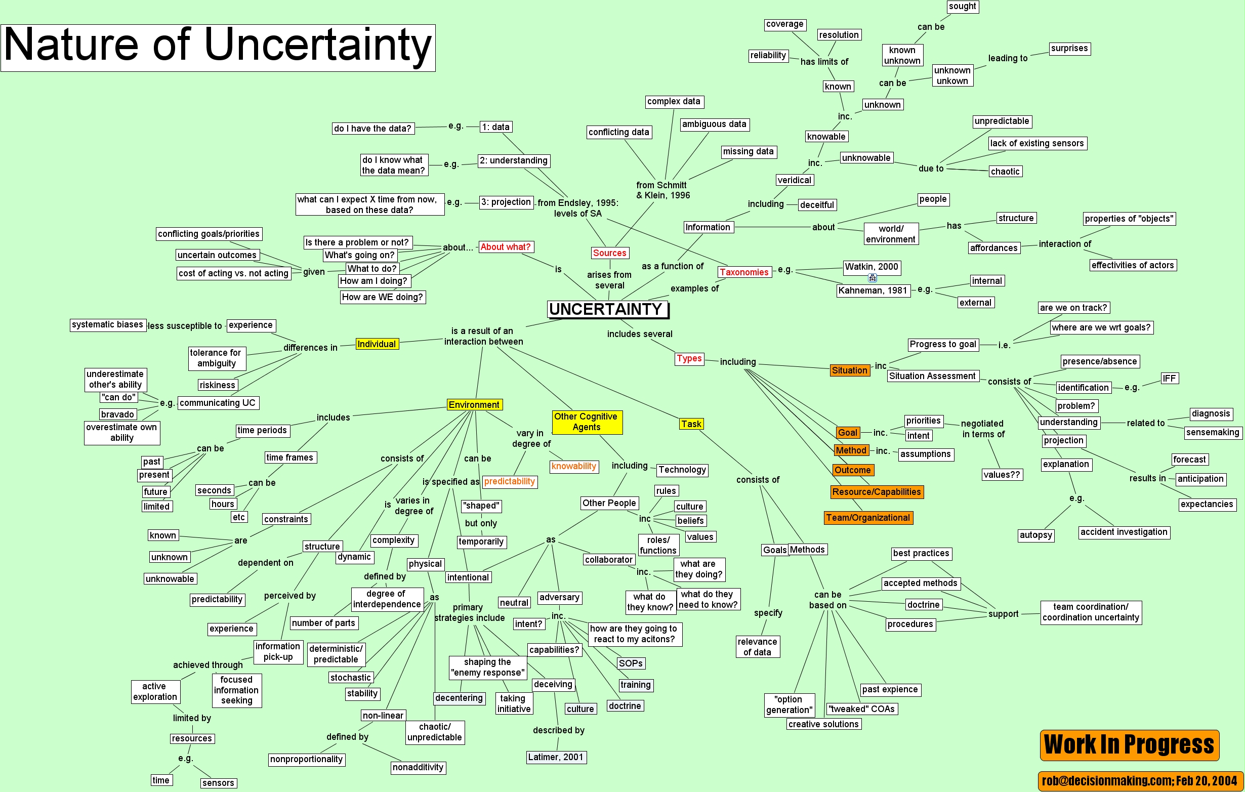 Uncertainty