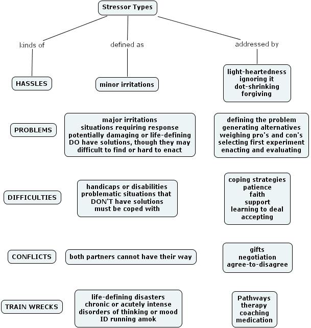 Stressor types