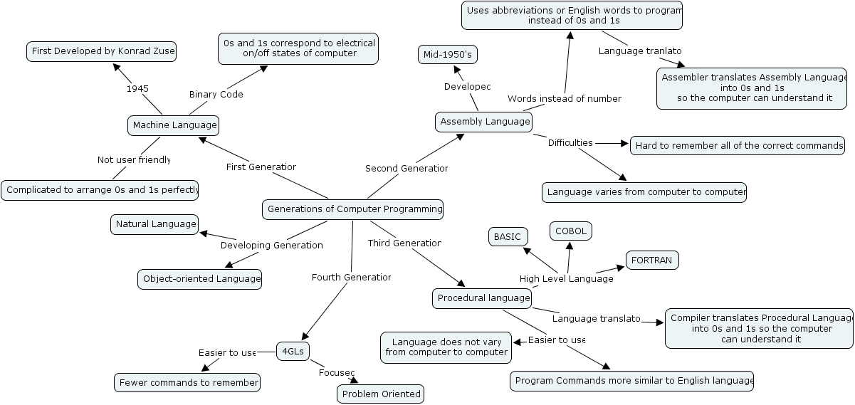Technology Report-Generations of Computer Languages