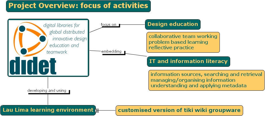 Didet Project introduction