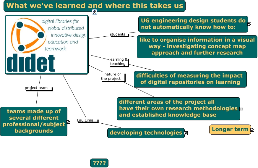 1. Didet Project learned