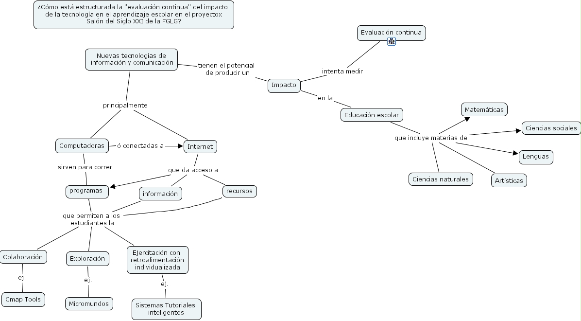 IHMC CmapTools - Concept Map :: Impacto de las TIC