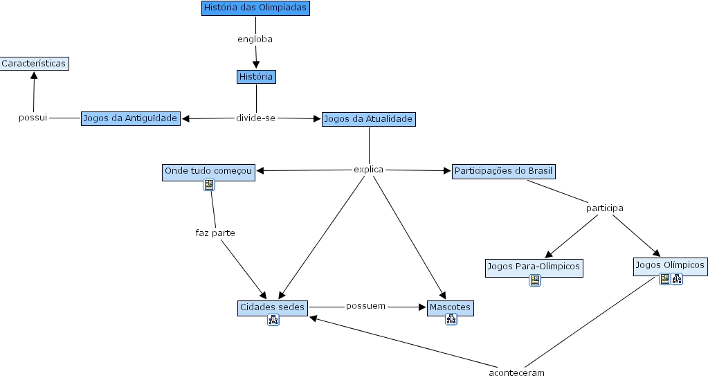 IHMC CmapTools - Concept Map :: Hist ria das Olimp adas