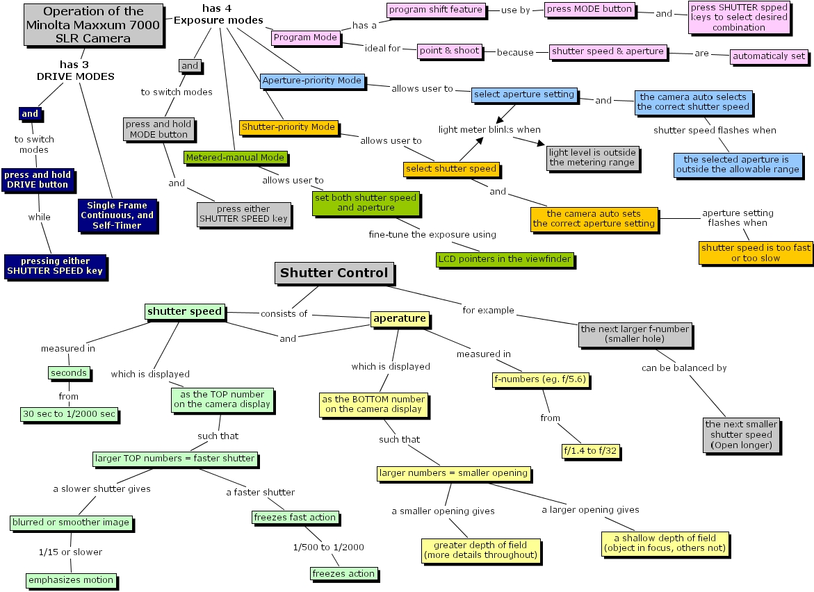 IHMC CmapTools - Concept Map :: Camera