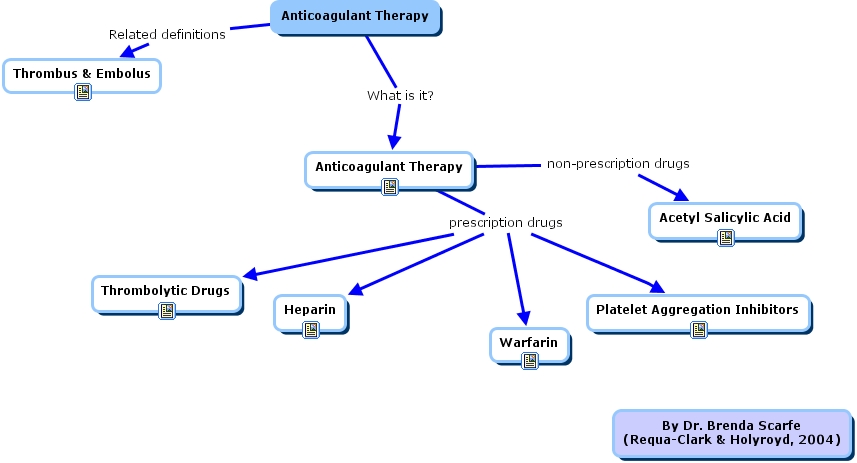 IHMC CmapTools - Concept Map :: Anticoagulant Therapy