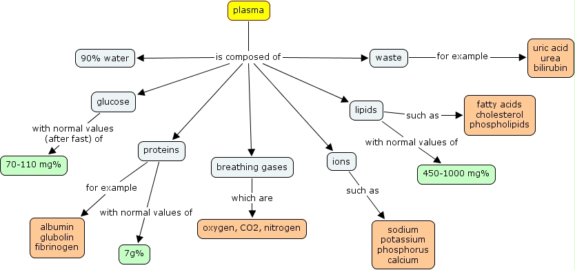 IHMC CmapTools - Concept Map :: plasma