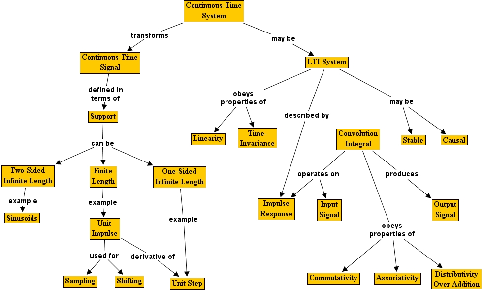IHMC CmapTools - Concept Map :: Ch9_Cont_Time_Signals