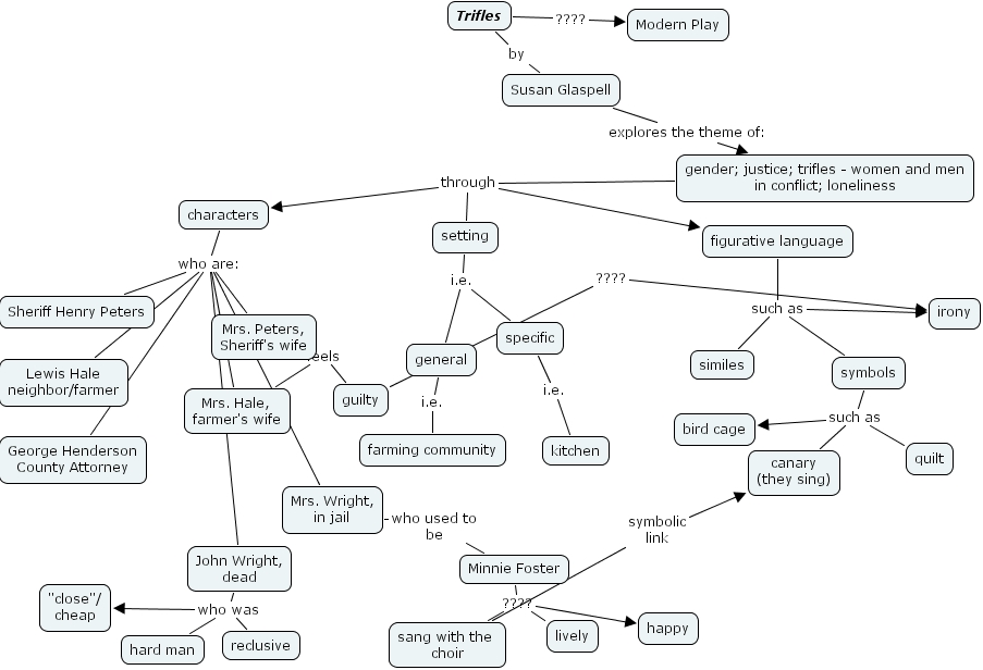 IHMC CmapTools - Concept Map :: Trifles