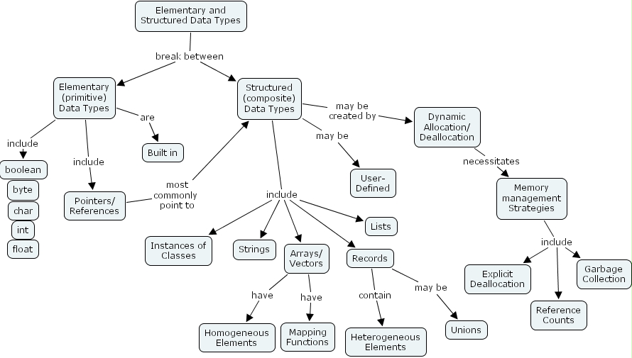 IHMC CmapTools - Concept Map :: ElementaryAndStructuredDataTypes