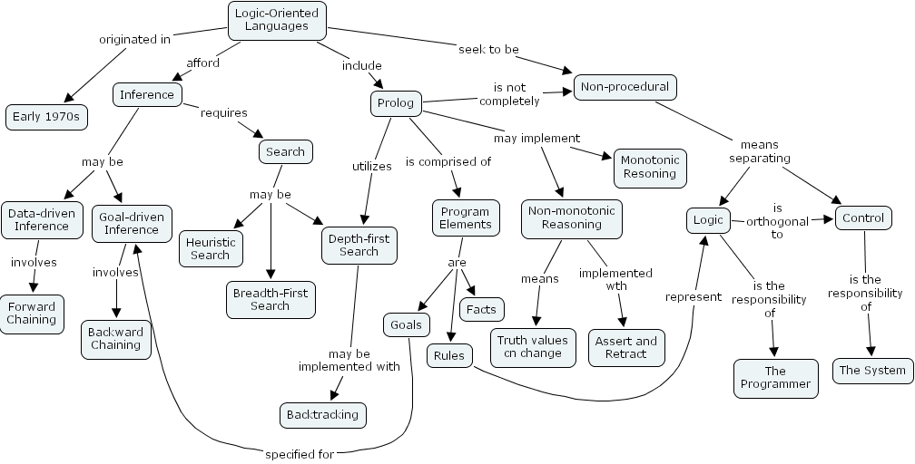 IHMC CmapTools - Concept Map :: Prolog