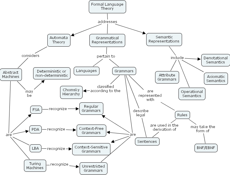 IHMC CmapTools - Concept Map :: SyntaxAndSemantics