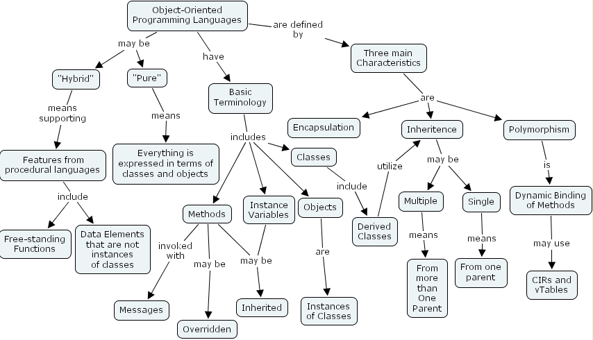 IHMC CmapTools - Concept Map :: ObjectOrientedLanguages