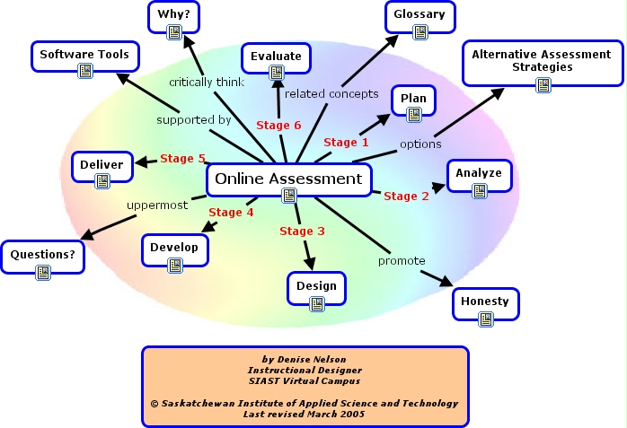 IHMC CmapTools - Concept Map :: Online Assessment