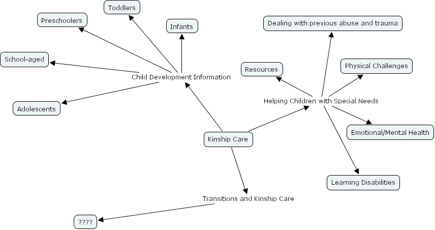 IHMC CmapTools - Concept Map :: Kinship Care Map 1