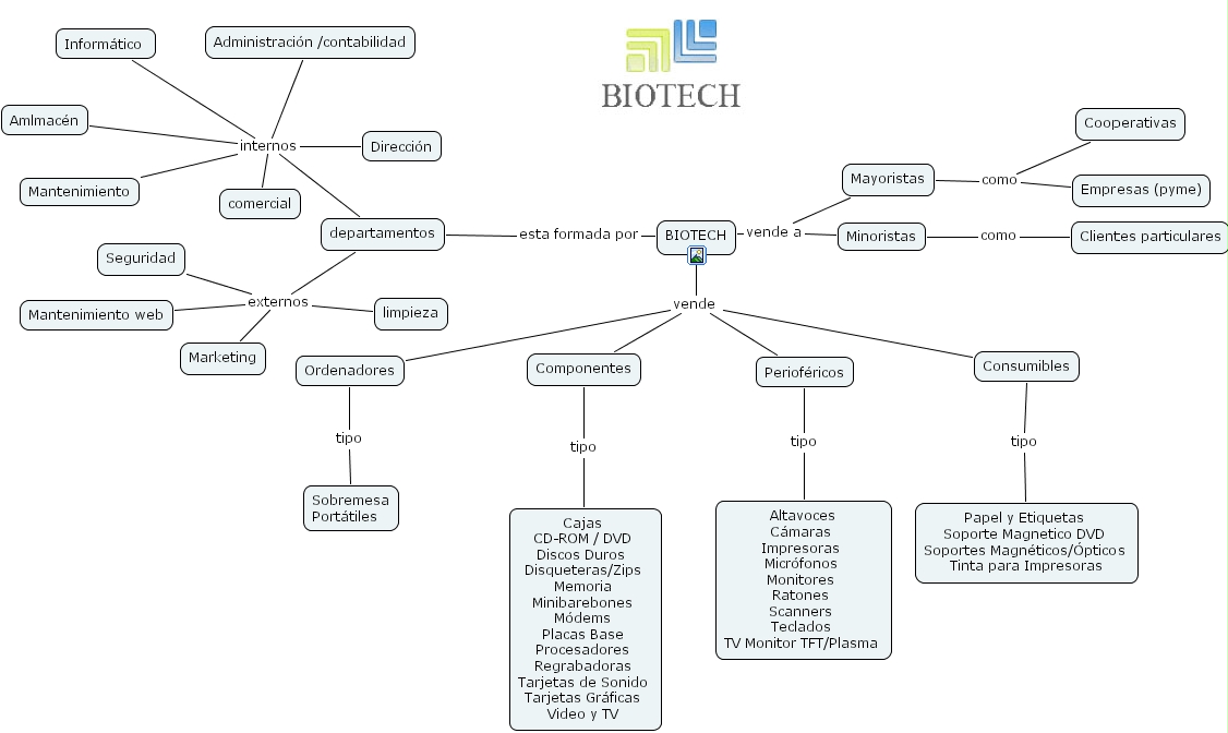 IHMC CmapTools - Concept Map :: Biotech