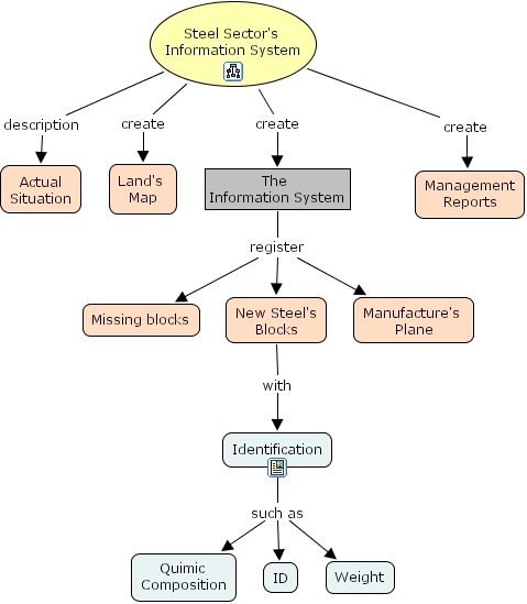 IHMC CmapTools - Concept Map :: Engineers_Requirements