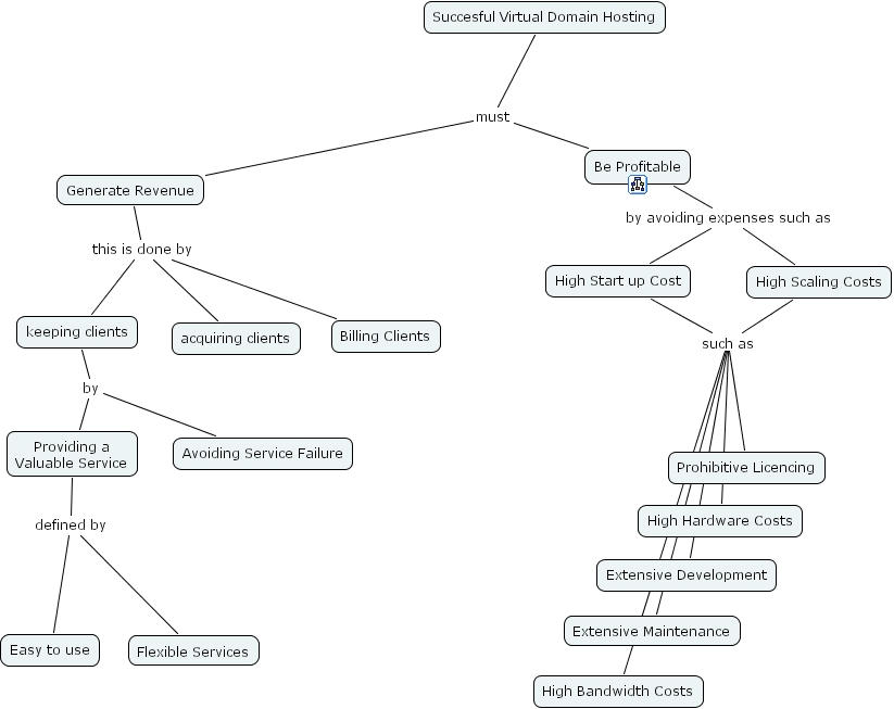 IHMC CmapTools - Concept Map :: VirtualDomainHosting