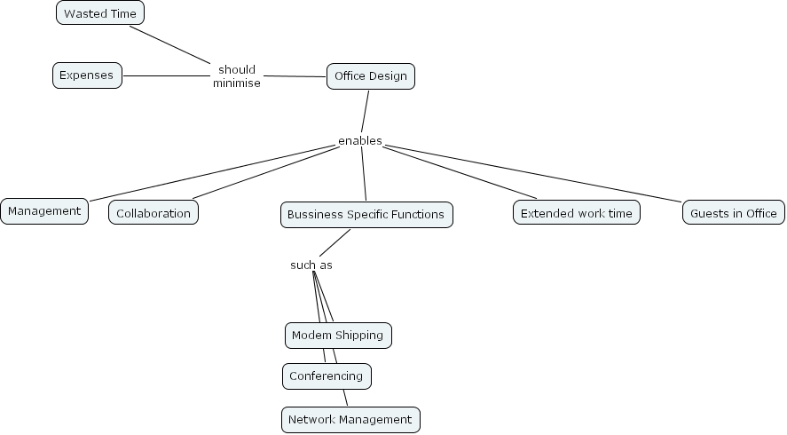 IHMC CmapTools - Concept Map :: OfficeDesign