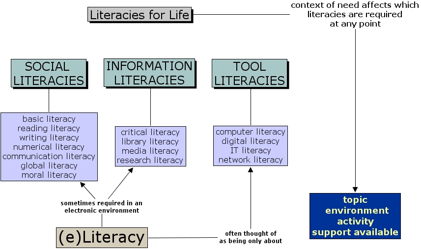 IHMC CmapTools - Concept Map :: literacies for citizenship