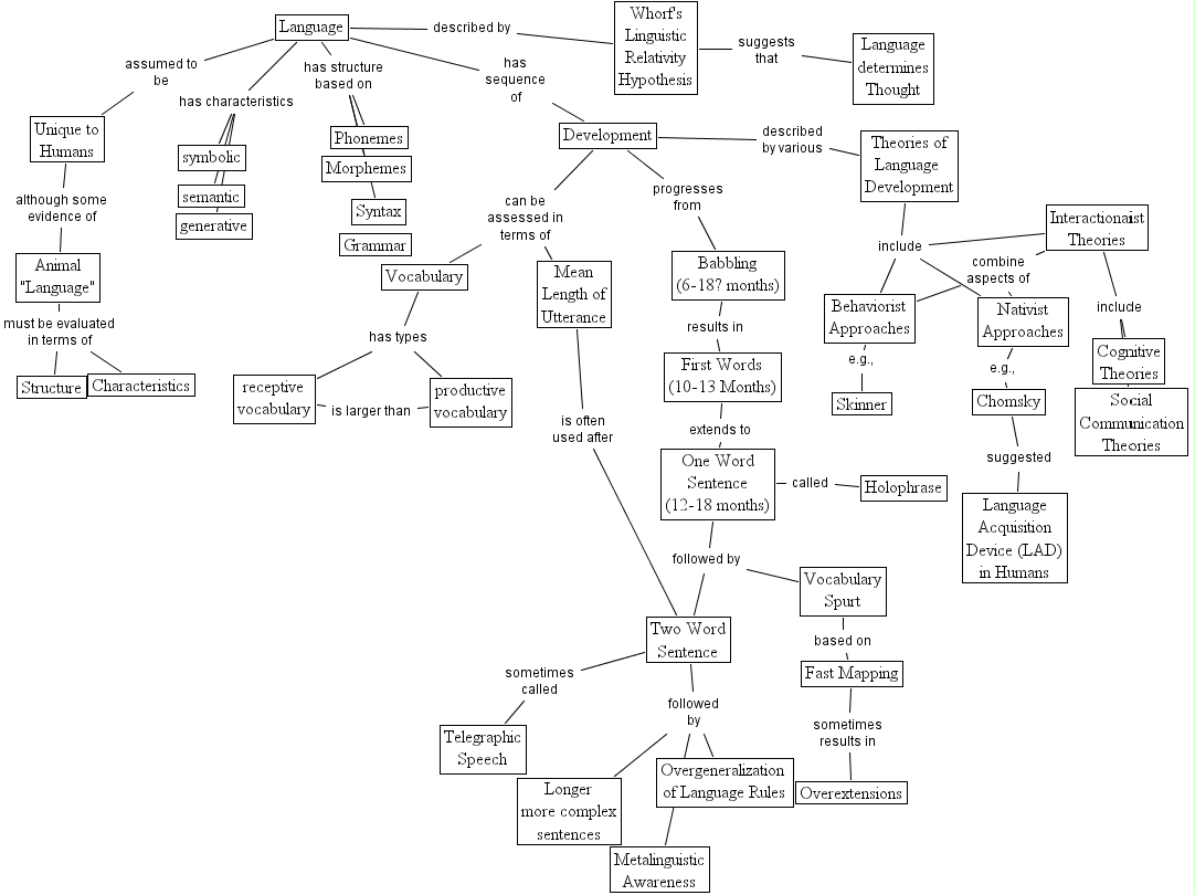 IHMC CmapTools - Concept Map :: Language