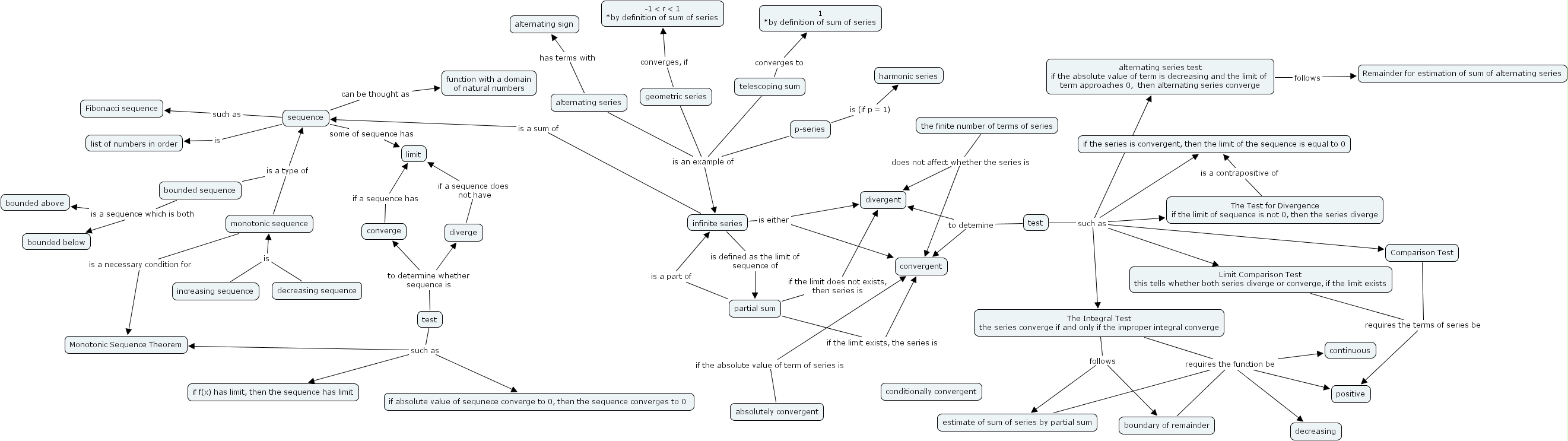 IHMC CmapTools - Concept Map :: Calculus_sequence