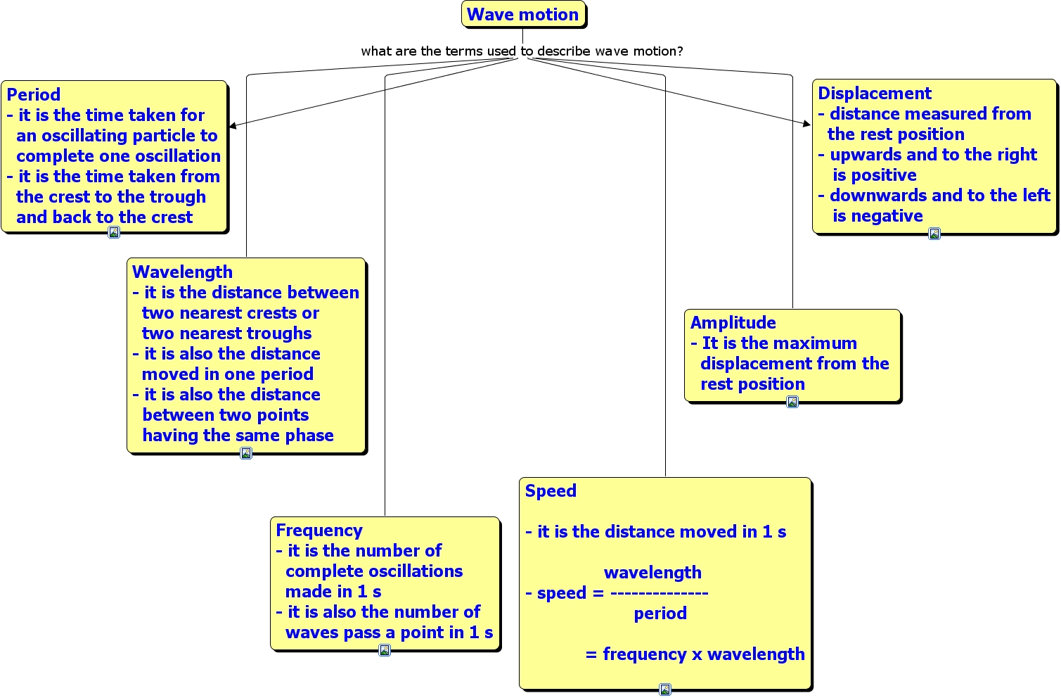 IHMC CmapTools - Concept Map :: wave-motion