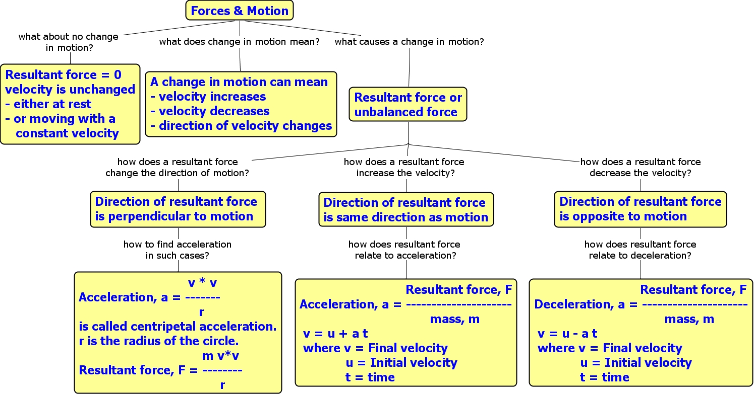 IHMC CmapTools - Concept Map :: forces and motion