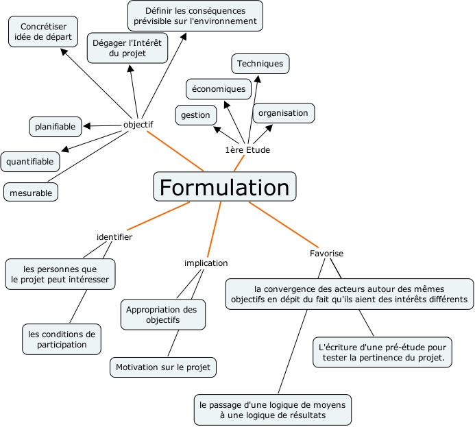 IHMC CmapTools - Concept Map :: 2formulation