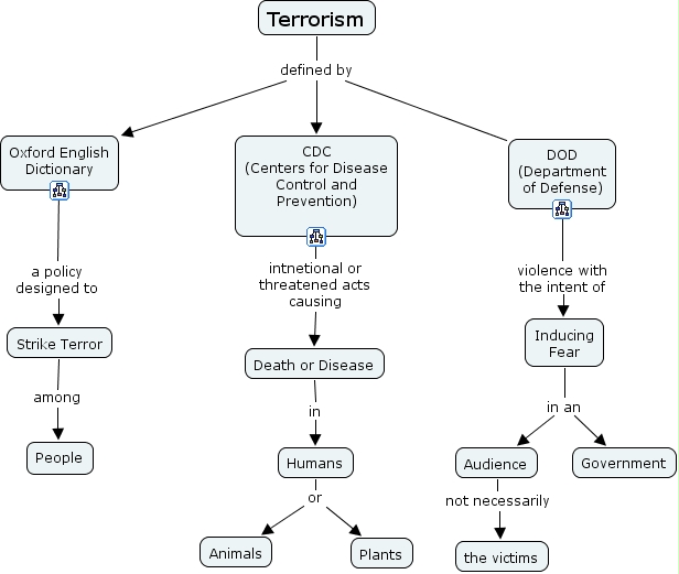 Terrorism definitions